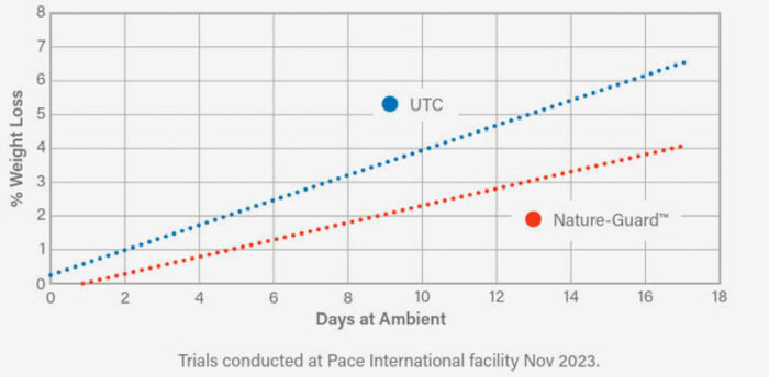 Nature-Guard™ Product Overview - Pace International | Global Leader in ...